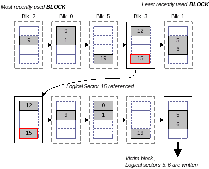 BPLRU: A Buffer Management Scheme for Improving Random Writes in Flash ...