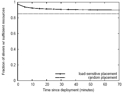 Sliver suitability to nodes over time