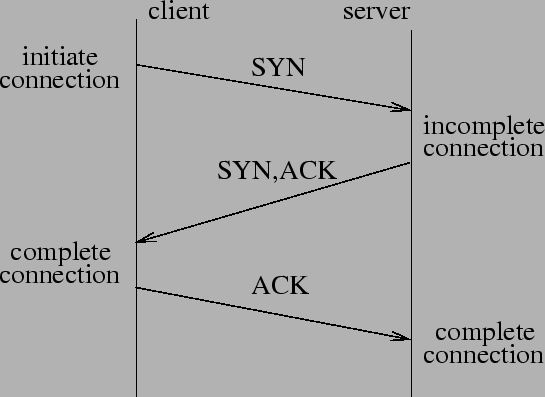 TCP Denial of Service